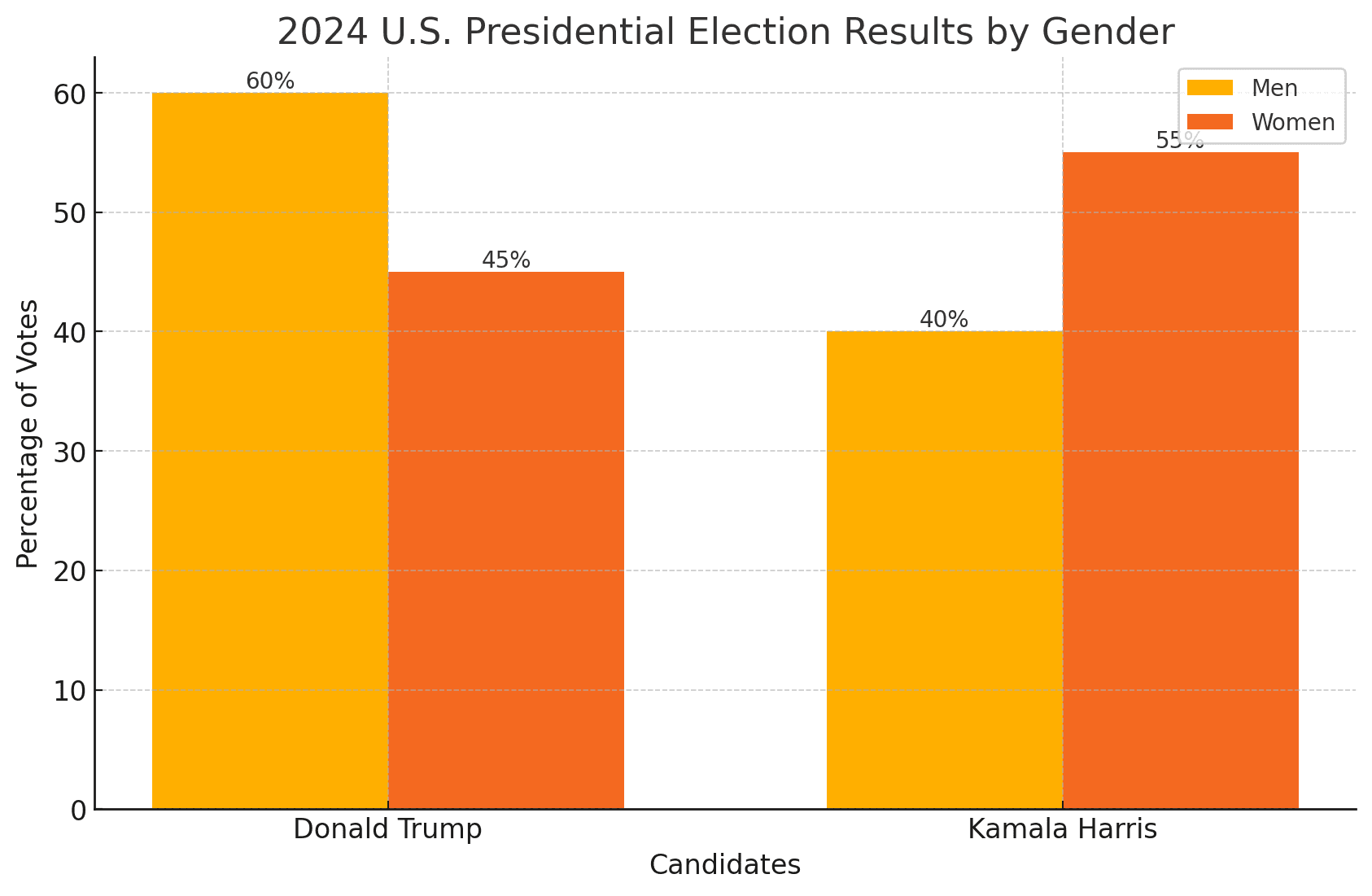 Election 2024 Analysis: The Role of Gender & Race in Votes