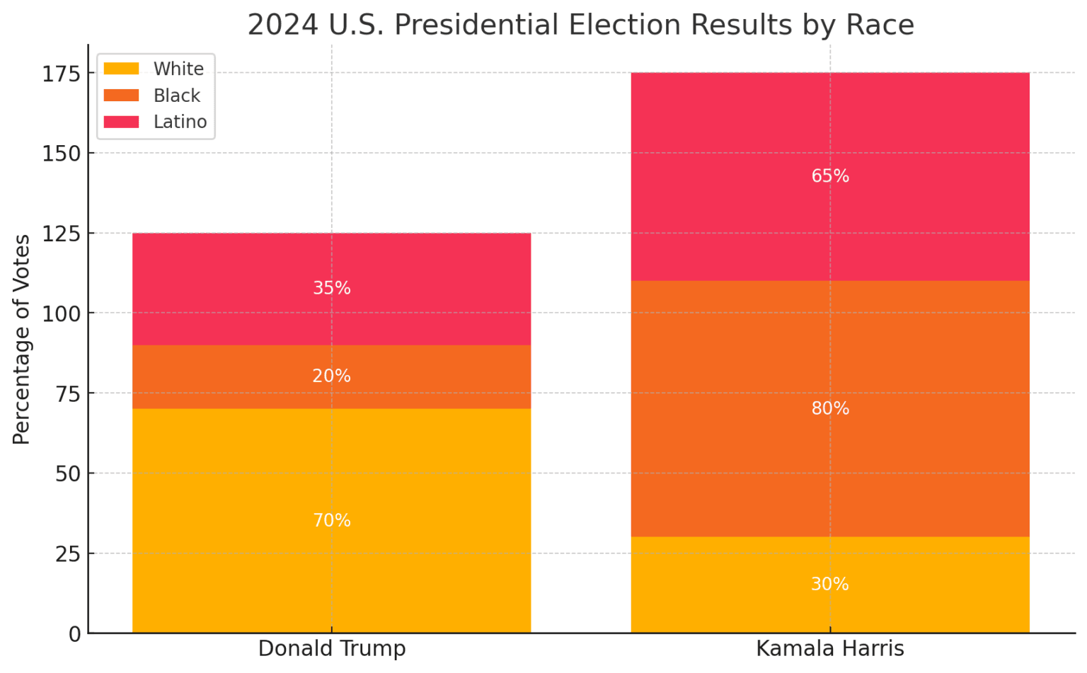 Election 2024 Analysis: The Role of Gender & Race in Votes